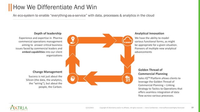 Axtria – Territory Alignment Solution | Territory Management Solution | PPT