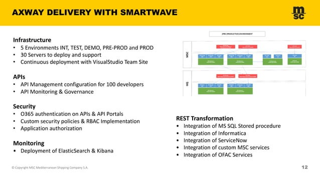 MSC Digital transformation with Axway API Management products and ...