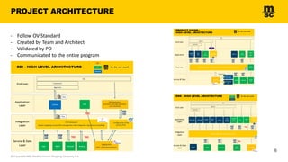 MSC Digital transformation with Axway API Management products and ...