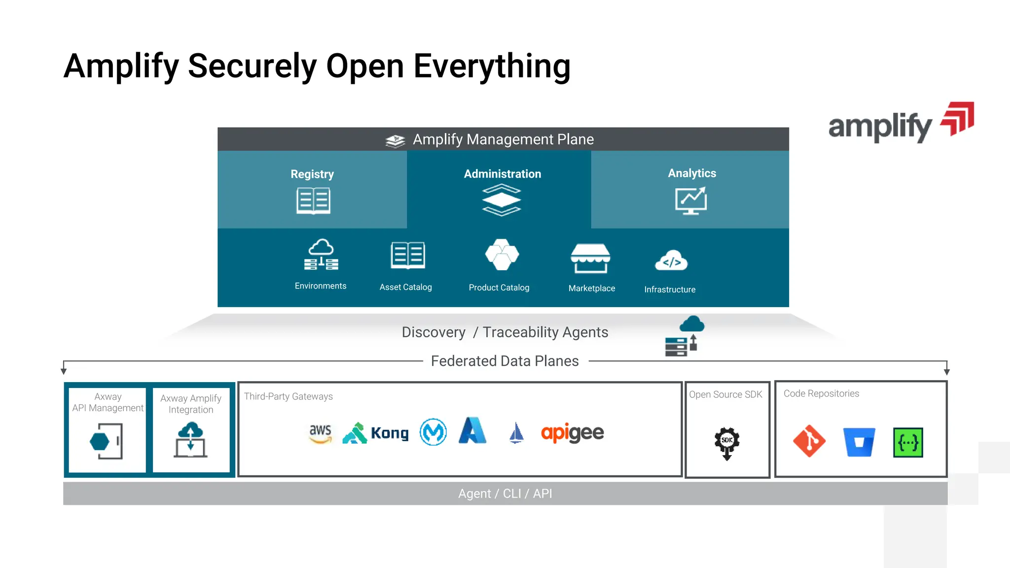 Discover & Monetize APIs using Axway Amplify MarketPlace | PPTX