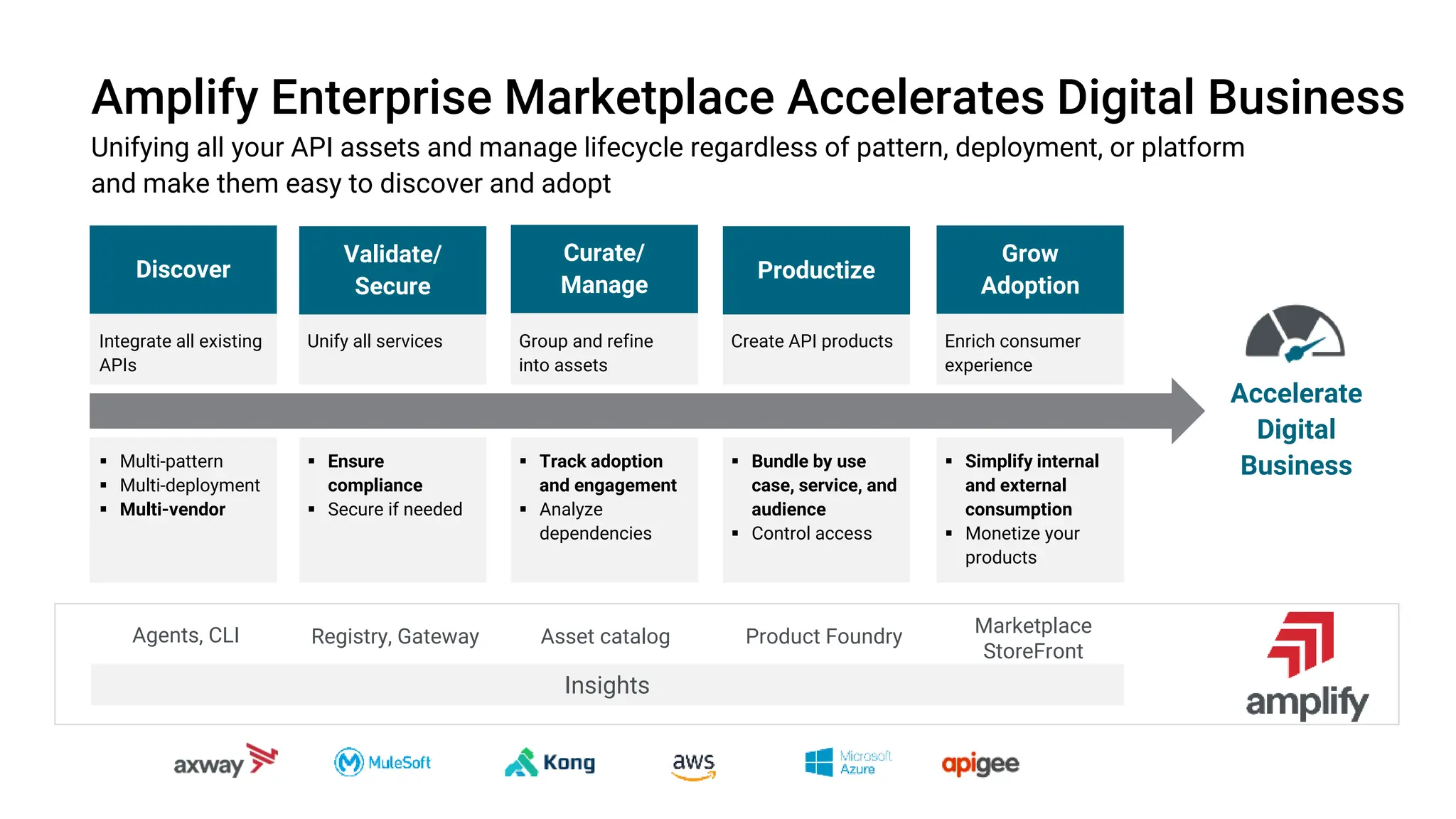 Discover & Monetize APIs using Axway Amplify MarketPlace | PPTX