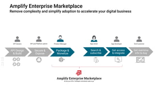 Discover & Monetize APIs using Axway Amplify MarketPlace | PPTX