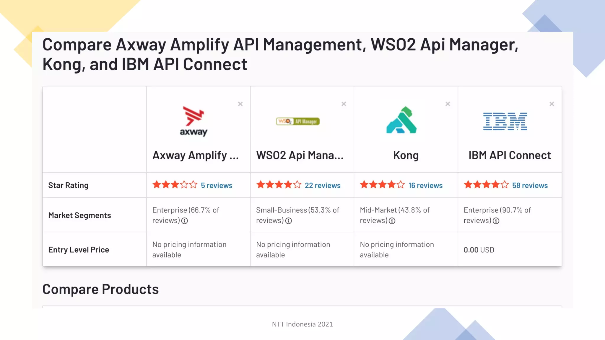 axway, wso2, kong vs ibm api connect in comparison.pdf