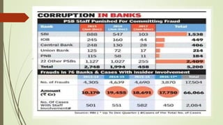 PNB SCAM (NIRAV MODI) | PPTX