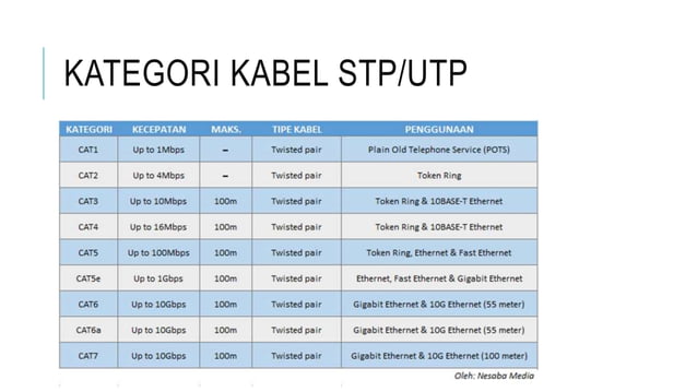 Jaringan Nirkabel - Instalasi Jaringan Kabel UTP | PPTX