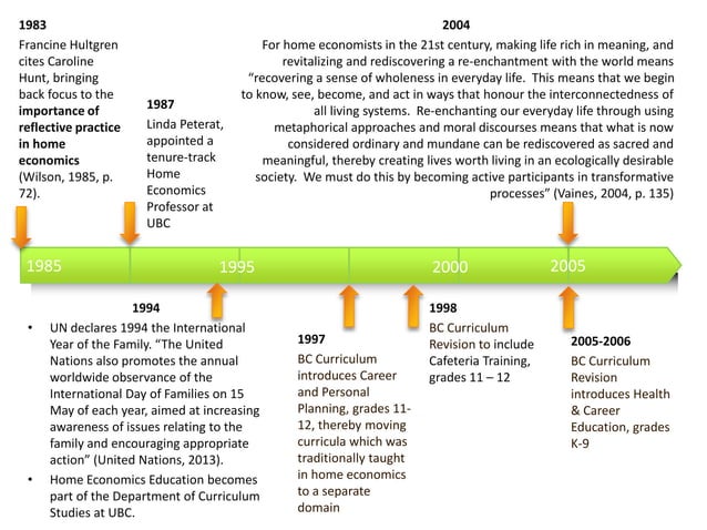 Ayala Monique Johnson / Timeline of home economics in British Columbia