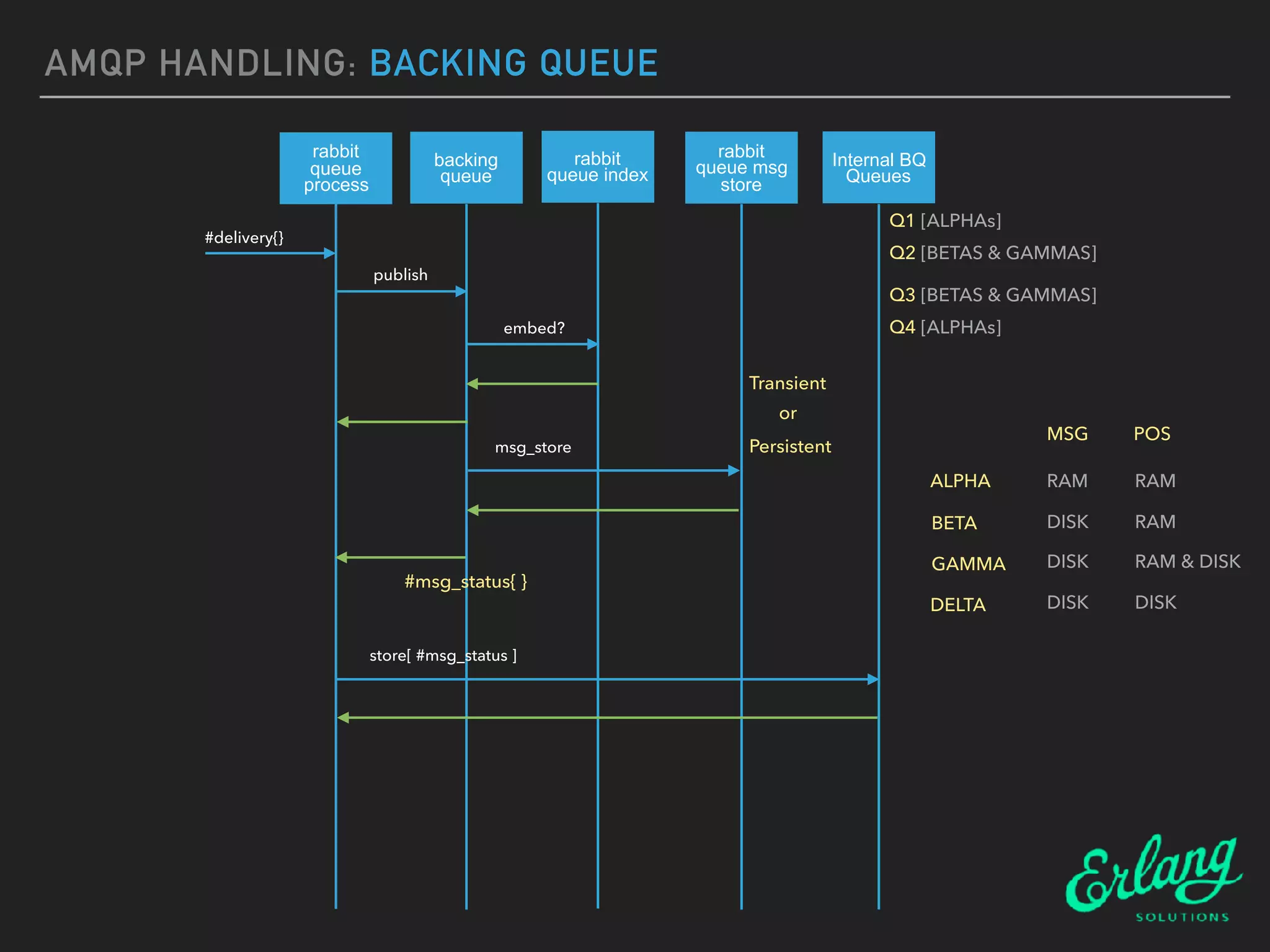 A walk-through of the design and architecture of RabbitMQ - Ayanda Dube ...