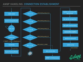 A walk-through of the design and architecture of RabbitMQ - Ayanda Dube ...