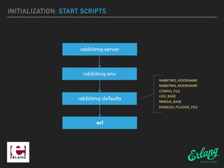 A walk-through of the design and architecture of RabbitMQ - Ayanda Dube | PPT