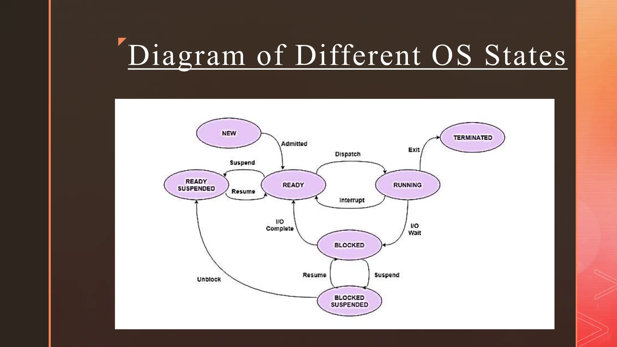 States of a Process in Operating Systems | PPTX