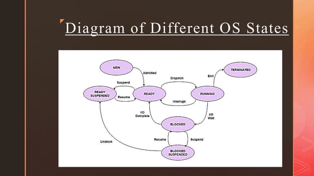 States of a Process in Operating Systems | PPTX