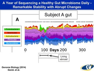 Mapping the Human Gut Microbiome in Health and Disease Using Sequencing ...