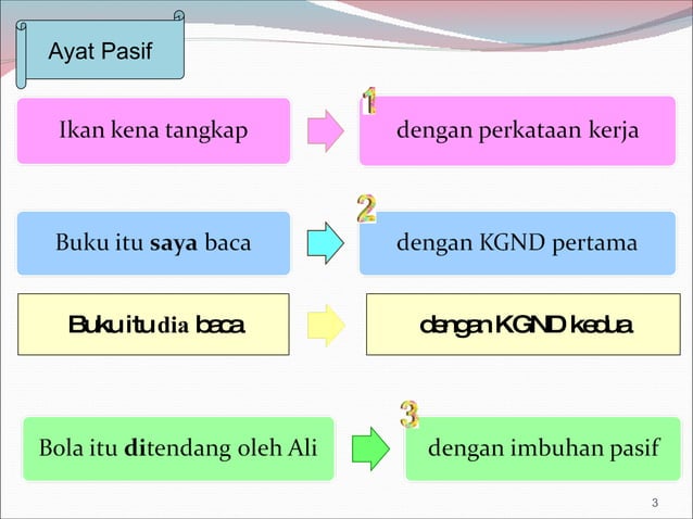 Ayat Aktif dan Ayat Pasif | PPT