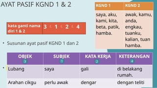 BAHASA MELAYU AYAT AKTIIF DAN AYAT PASIF | PPTX