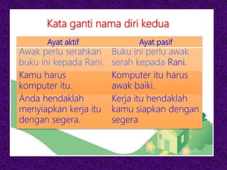 AYAT AKTIF DAN AYAT PASIF.pptx