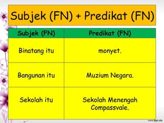 Ayat (pola dasar fn+fn dan fn+fk) | PPT