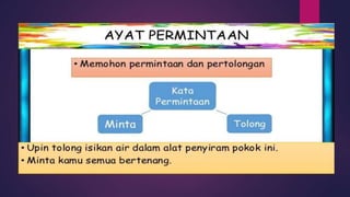 Ayat suruhan dan ayat permintaan | PPTX