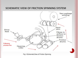FRICTION SPINNING TECHNOLOGY, (M.S) | PPT