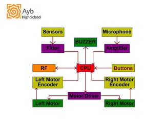 Ayb School Robotics Presentation | PPTX
