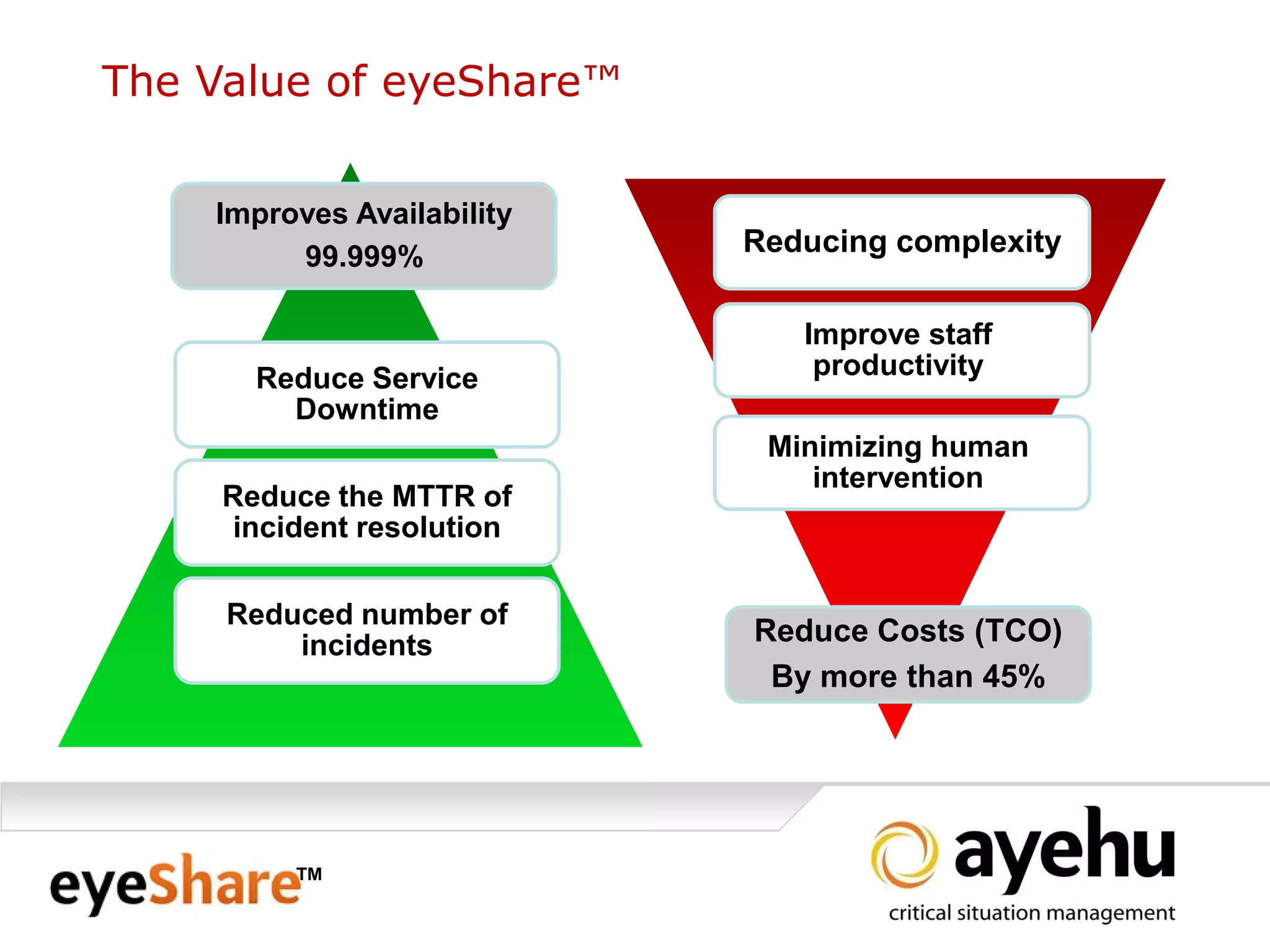 Ayehu eyeShare - Simplyfing | PDF
