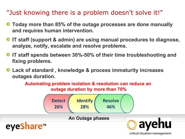 Ayehu eyeShare Overview | PPT | IT and Internet Support | Internet