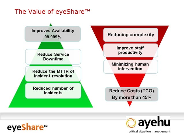 Ayehu eyeShare Overview | PPT | IT and Internet Support | Internet