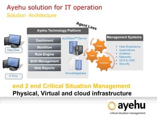 Ayehu eyeShare Overview | PPT