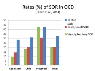 Ayelet Ben Sasson - Sensory Over-Responsivity and OCD | PPT