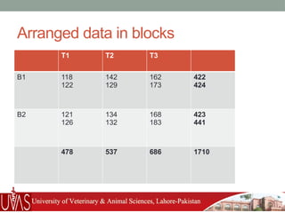 random complete block design stats presentation | PPTX