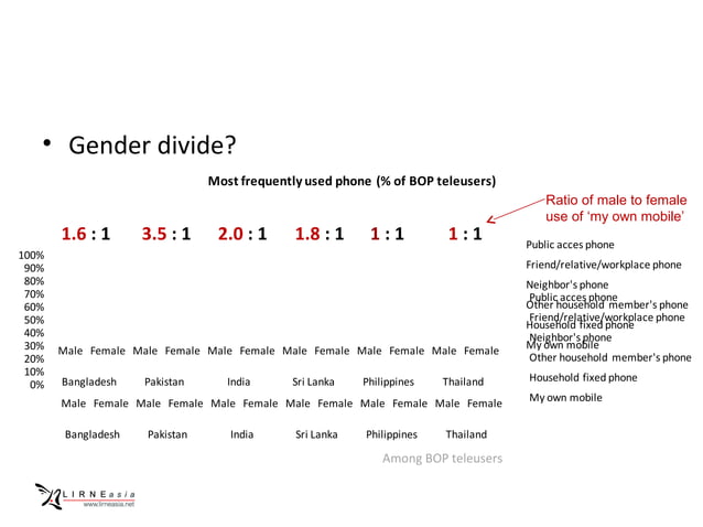 Measuring sector performance: instruments and impact | PPT