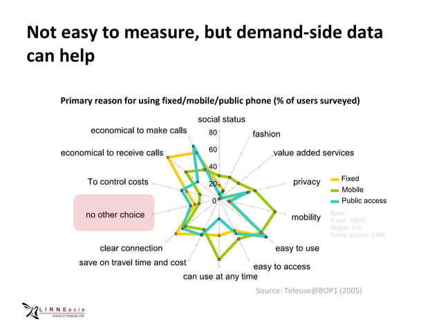 Measuring sector performance: instruments and impact | PPT