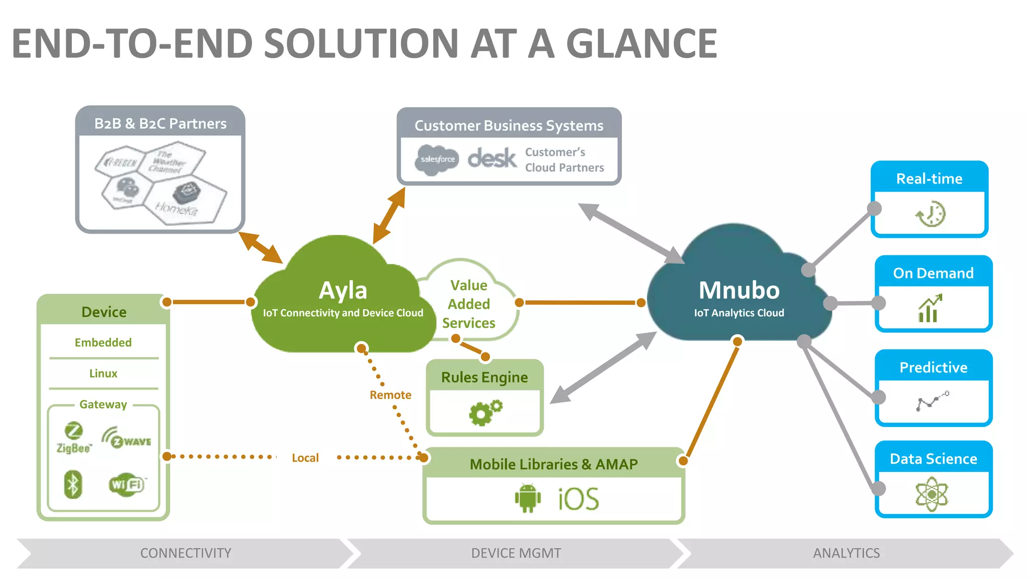 IoT Connectivity & IoT Analytics | PPTX