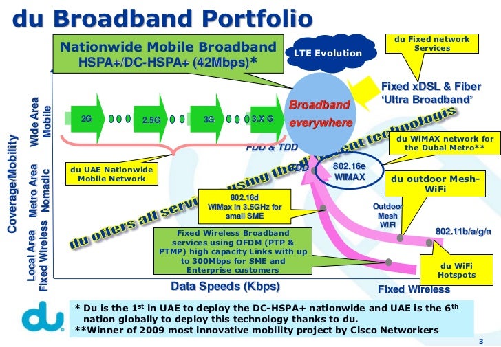 Wireless Broadband Evolution