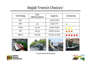 Towards z sustainable transport system in Amman | PDF