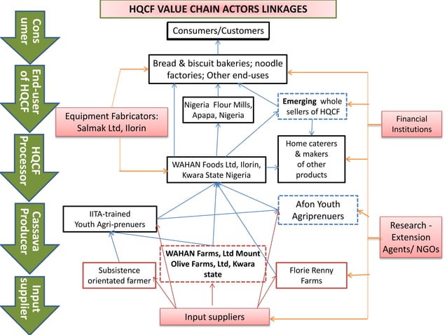 Enhancing the Competitiveness of the High Quality Cassava Flour Value ...