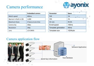 Ayonix Embedded camera | PPT