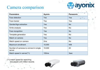 Ayonix Embedded camera | PPT