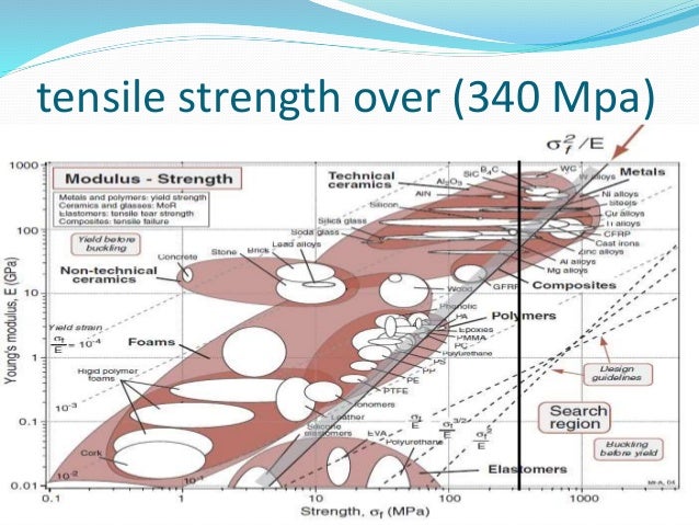 Materials used in ship building
