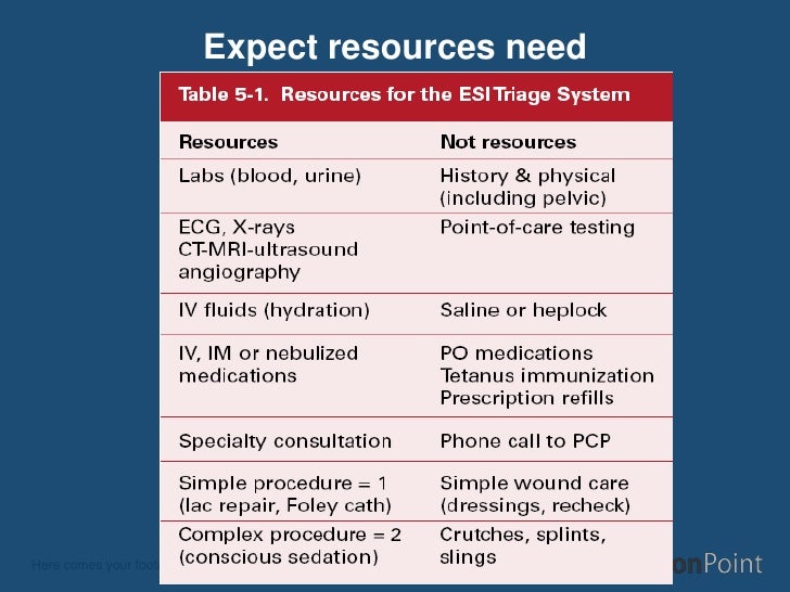Esi Triage Resources