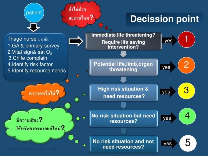 Ayutthaya Triage Scale