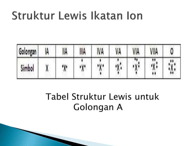 Struktur Lewis | PPTX