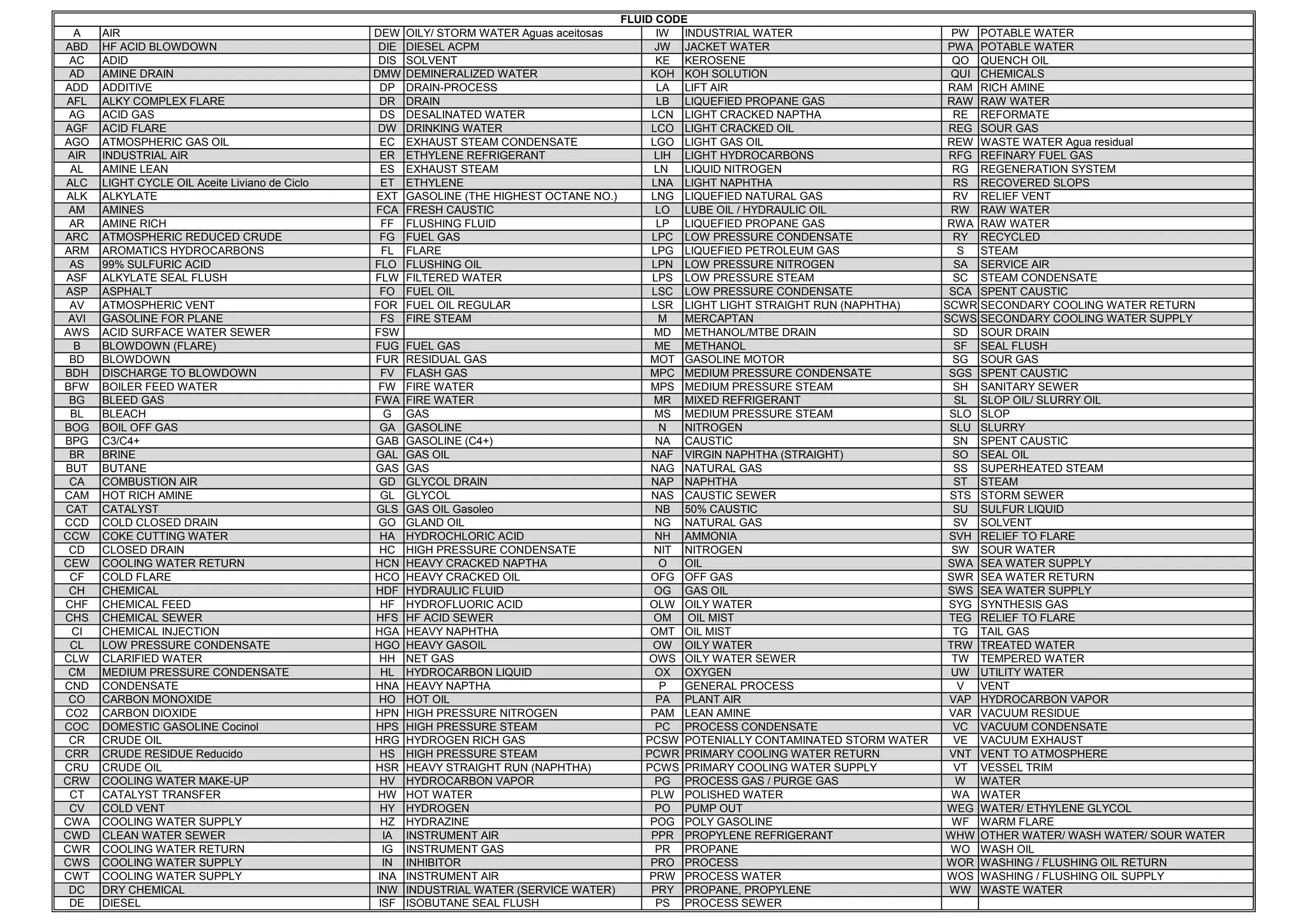 Ayudas piping abreviaturas de fluidos.pdf