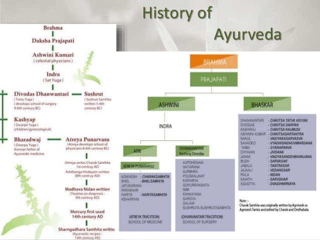 Ayurveda simplified