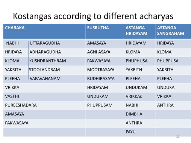 Ayurvedic anatomy of Gastero intestinal Tract | PPTX