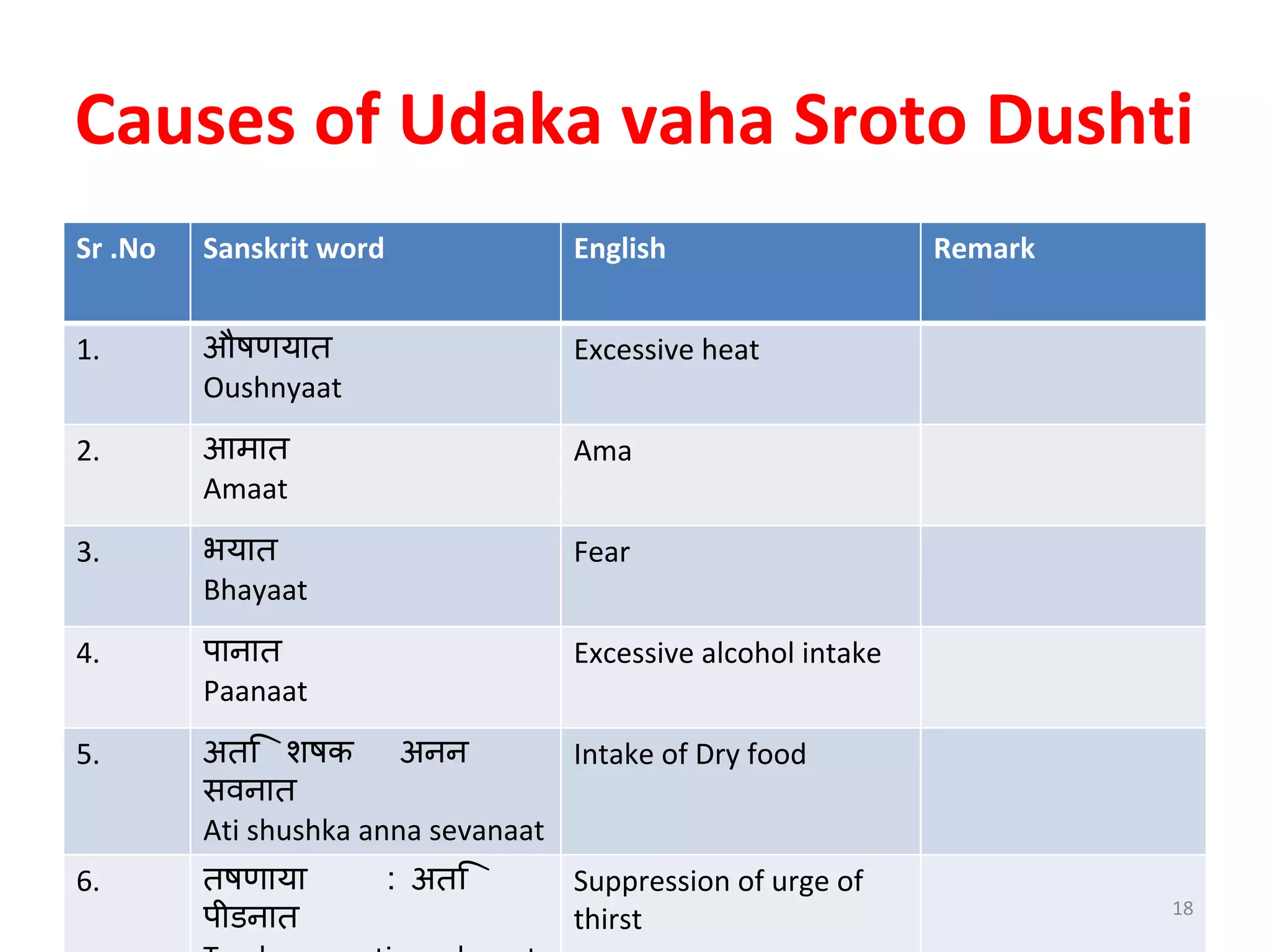 Ayurvedic concept of srotas | PDF