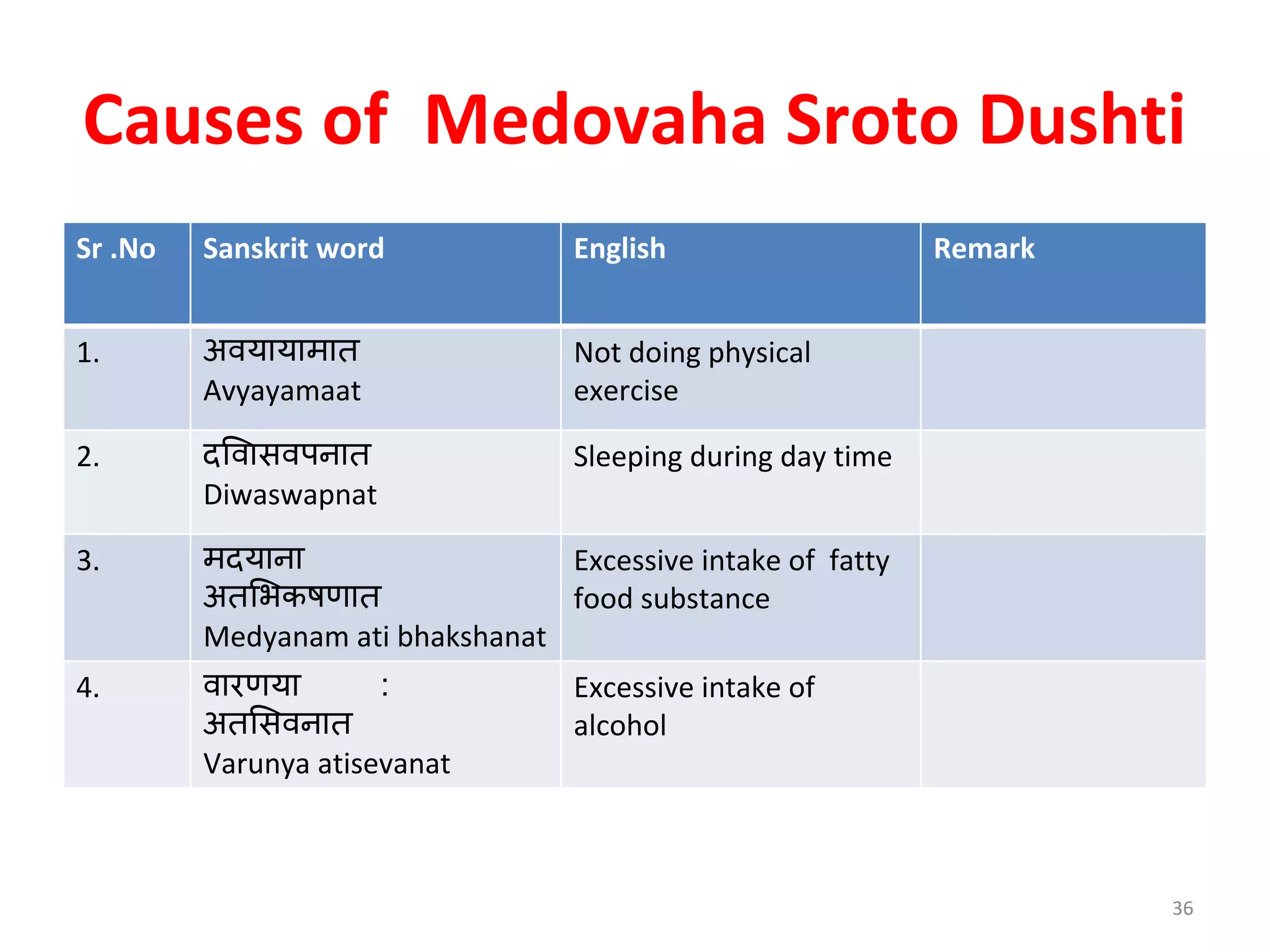 Ayurvedic concept of srotas | PDF