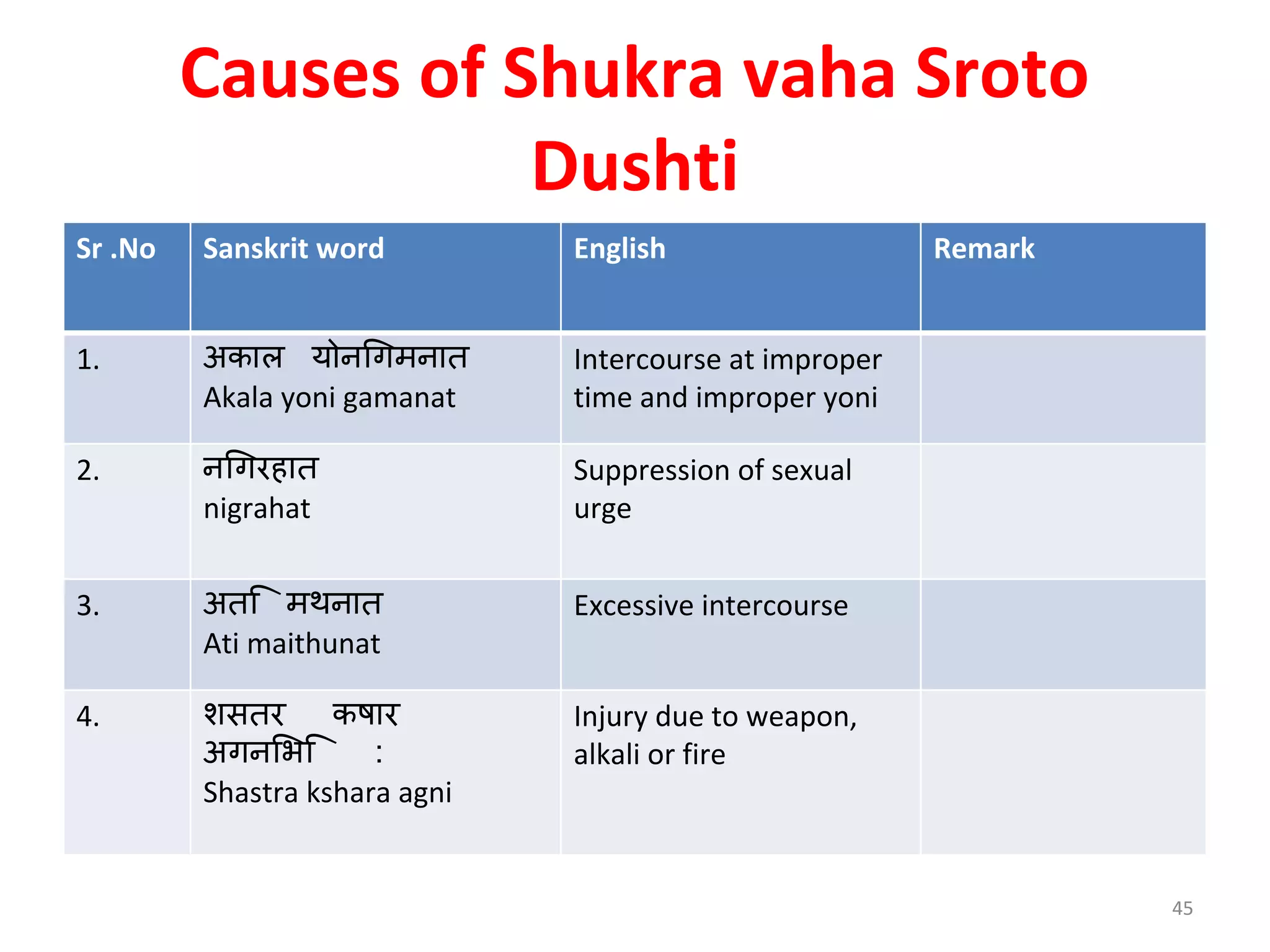 Ayurvedic concept of srotas | PDF