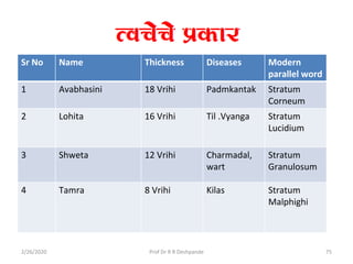 Ayurvedic concept of upadhatu | PDF