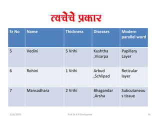 Ayurvedic concept of upadhatu | PDF