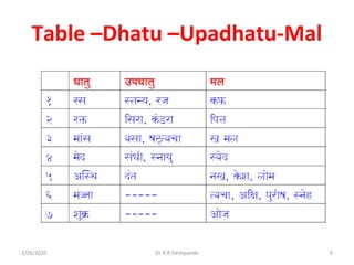 Ayurvedic concept of upadhatu | PPT